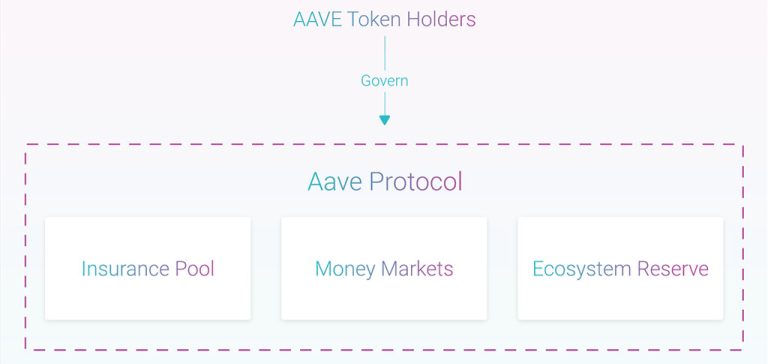 Обзор токена AAVE | Aave | Токеномика, график, цена AAVE
