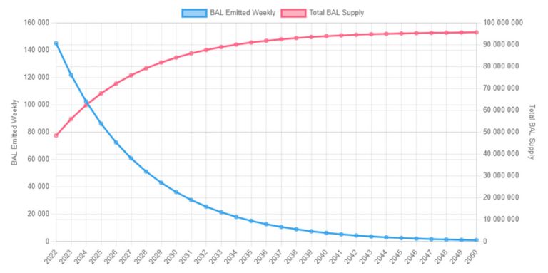 Обзор протокола Balancer. Что такое Balancer Protocol?