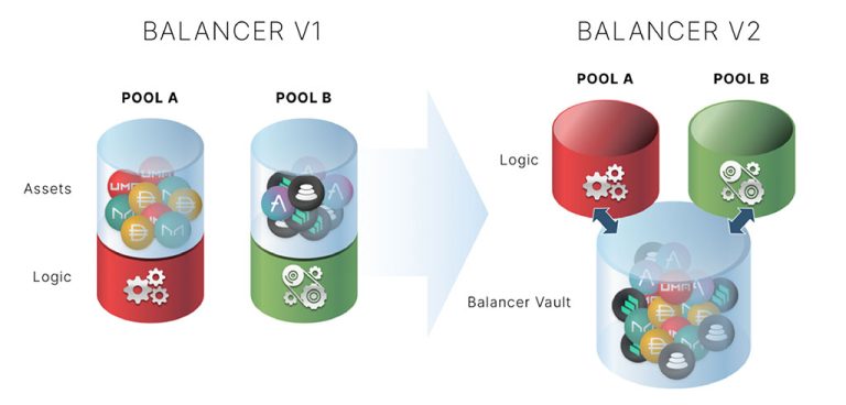 Обзор протокола Balancer. Что такое Balancer Protocol?