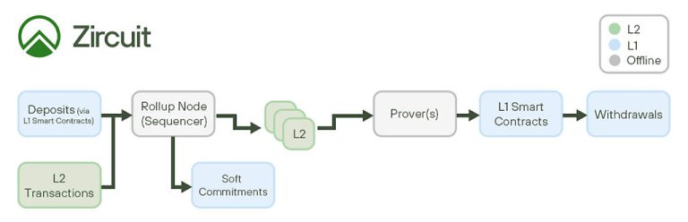 Что такое блокчейн Zircuit?