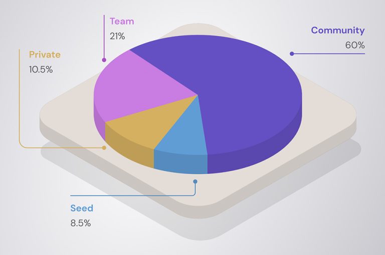 Обзор токена NIBI | Nibiru Chain | Токеномика, график, цена NIBI