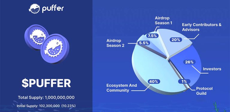 Обзор токена PUFFER | Puffer Finance | Токеномика, график, цена