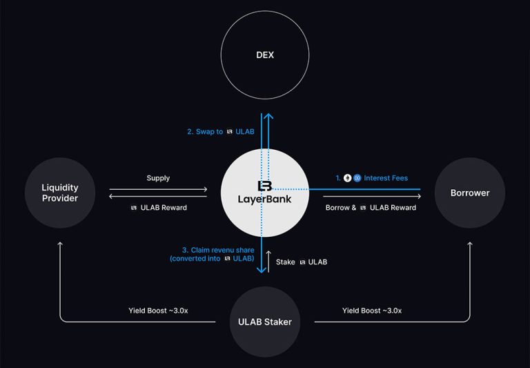 Что такое LayerBank? Платформа кредитования DeFi.